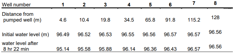Solved Initial water levels (with respect to an arbitrary | Chegg.com