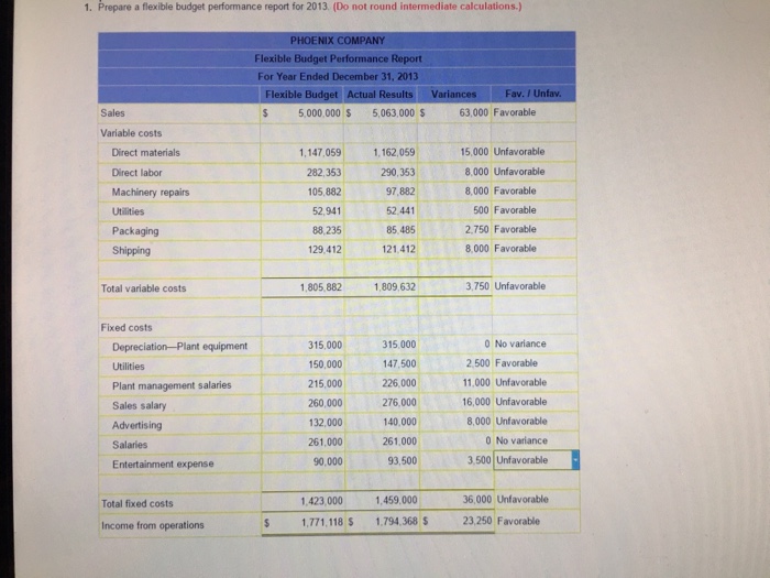 Solved 1. Prepare a flexible budget performance report for | Chegg.com