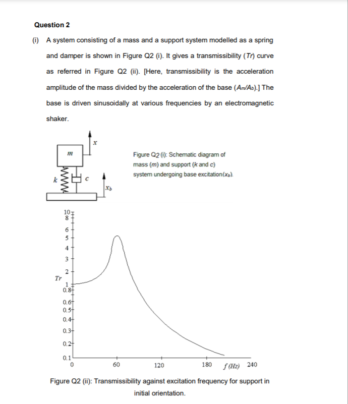 Question 2 (0) A system consisting of a mass and a | Chegg.com