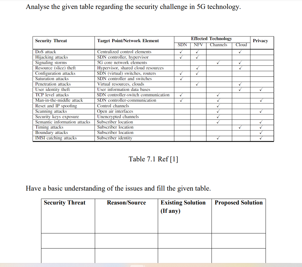 Solved Analyse the given table regarding the security | Chegg.com