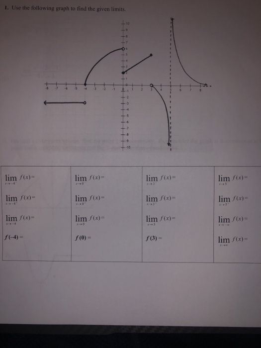 Solved 1. Use the following graph to find the given limits. | Chegg.com