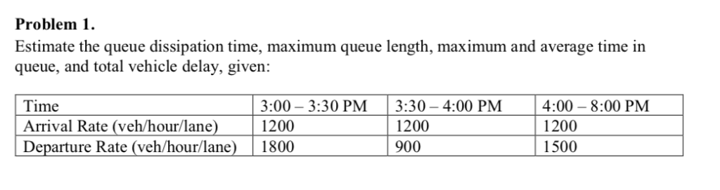Solved Problem 1 Estimate the queue dissipation time, | Chegg.com