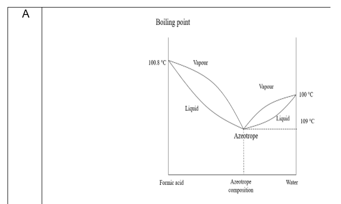 Solved The phase diagram data of formic acid and water is | Chegg.com