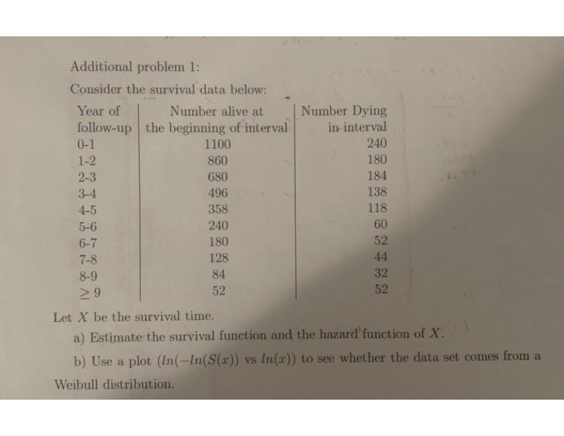 Solved Additional problem 1: Consider the survival data | Chegg.com
