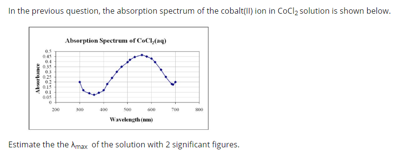 Solved The absorption spectrum of cobalt(II) ion in CoCl2 | Chegg.com