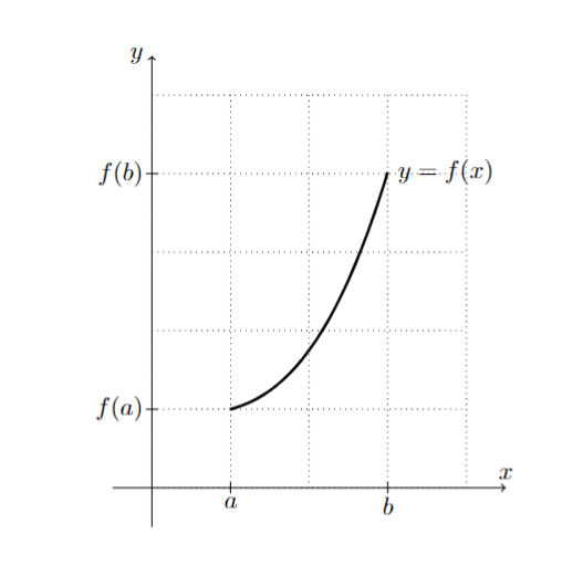 Solved 4.3) Let f be a continuous, increasing function, and | Chegg.com