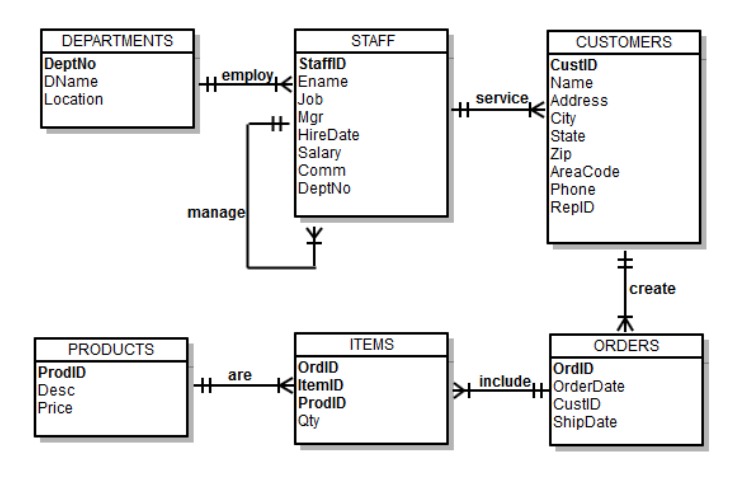 Solved DEPARTMENTS DeptNo DName Location STAFF StaffID + | Chegg.com