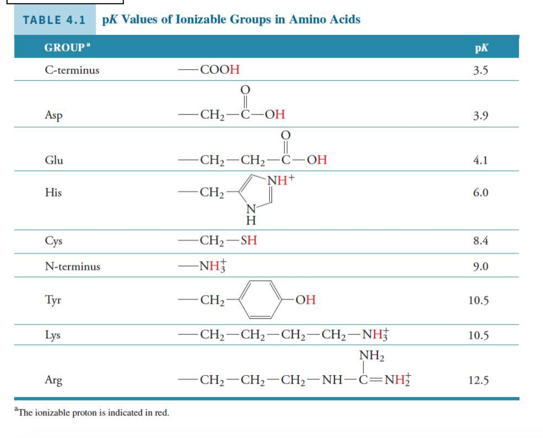 Solved Using the values shown in the table, calculate the pI | Chegg.com