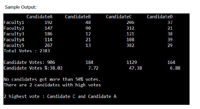 Solved The voting results from the student body | Chegg.com