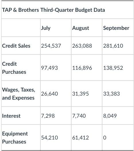 Solved Consider the following third-quarter budget data for | Chegg.com