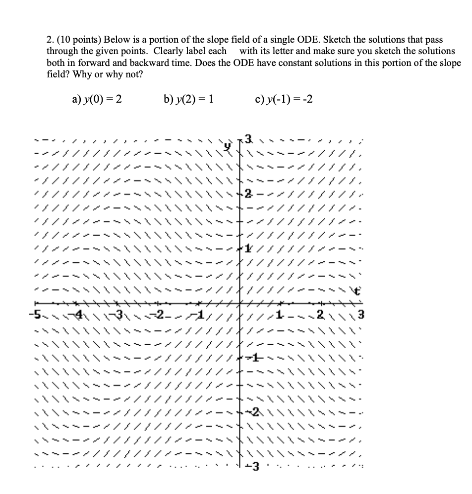 Solved Below is a portion of the slope field of a single | Chegg.com