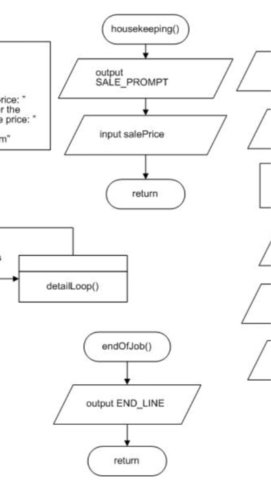 Solved start Declarations num salePrice num purchasePrice | Chegg.com