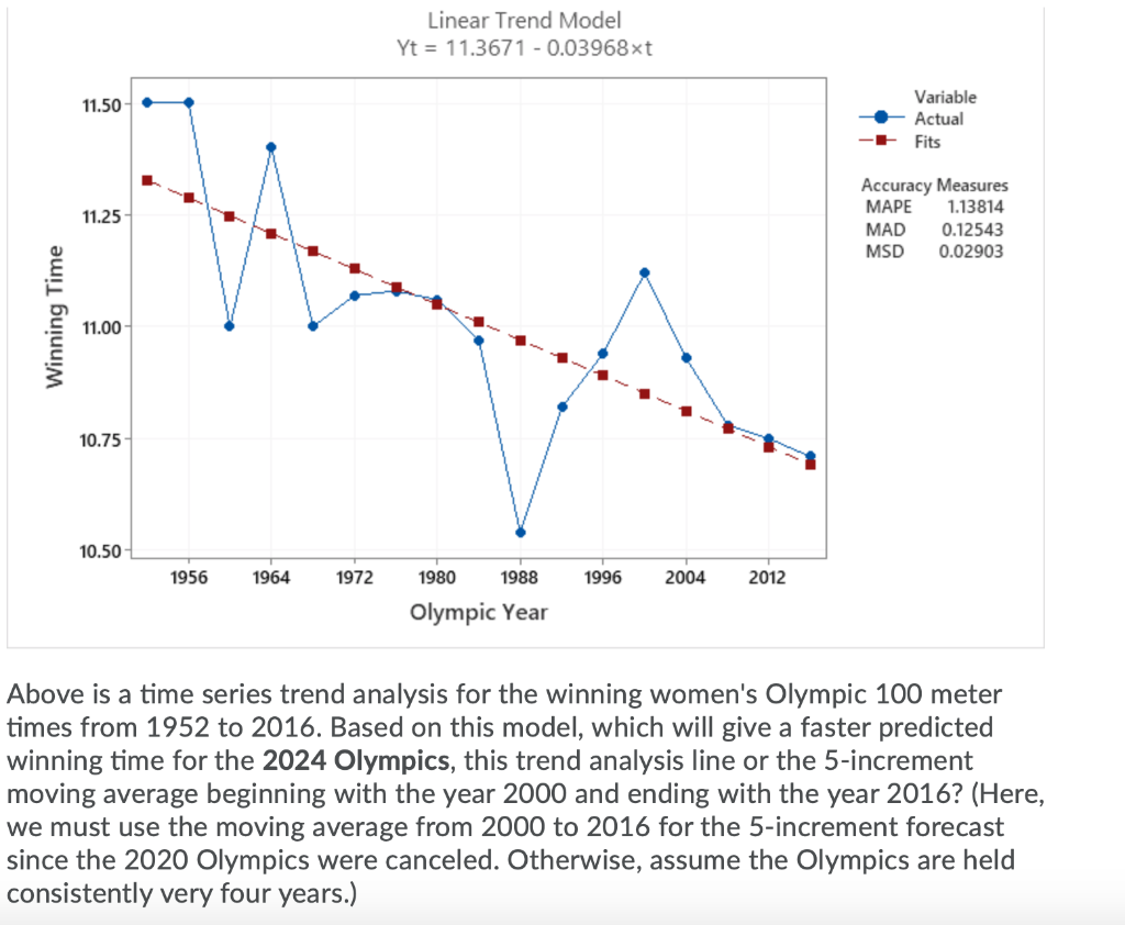 Solved Trend Analysis Plot for Winning Time Linear Trend | Chegg.com
