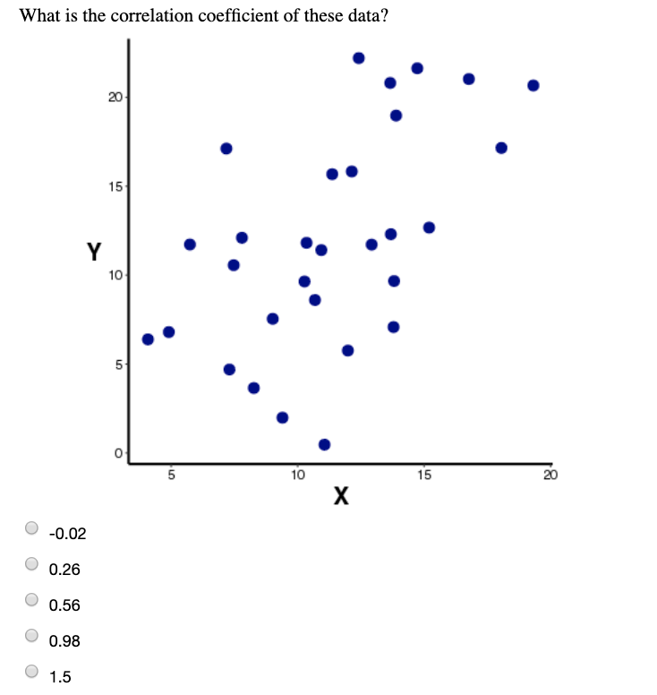 Solved What is the correlation coefficient of these data? 15 | Chegg.com