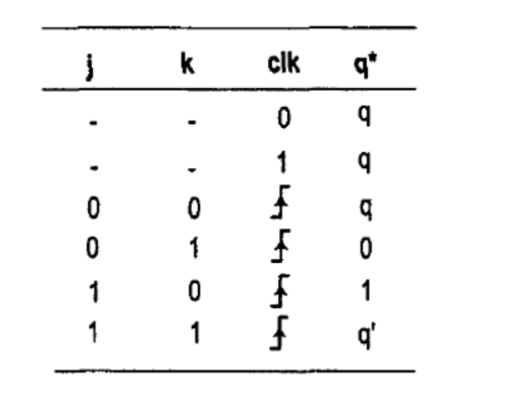 Solved A JK FF is defined in the table below. Use a D FF and | Chegg.com