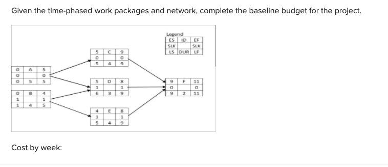 Solved Given the time-phased work packages and network, | Chegg.com