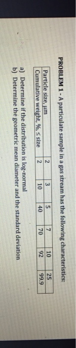 PROBLEM 1-A particulate sample in a gas stream has | Chegg.com