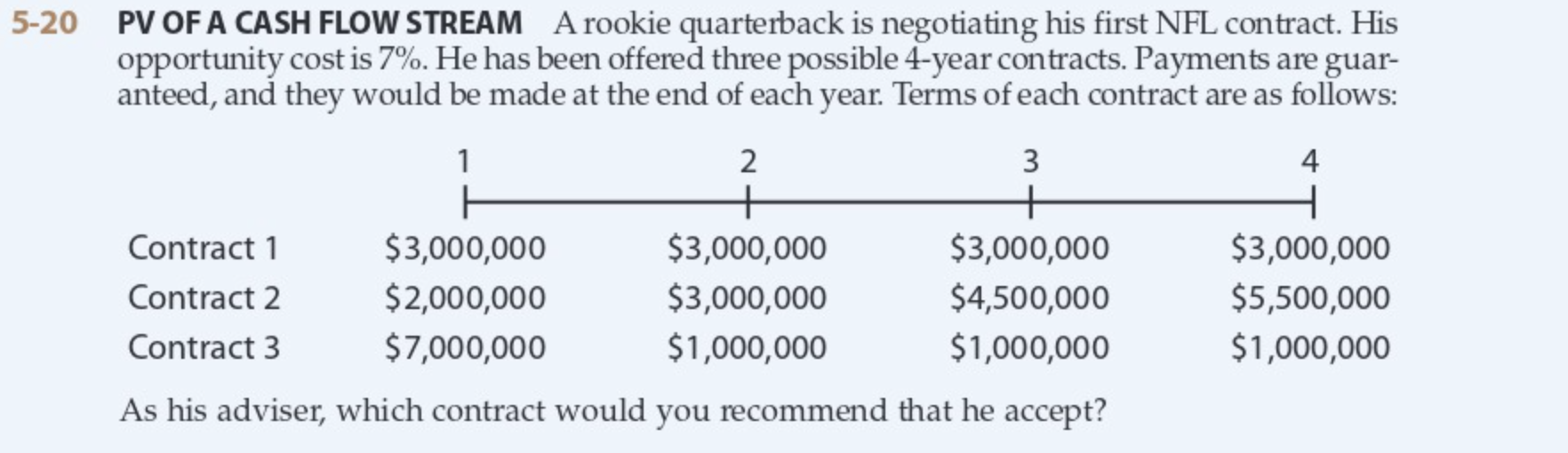 Solved 5-20 PV OF A CASH FLOW STREAM A rookie quarterback is | Chegg.com