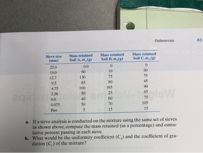 Solved References 63 Sieve size Mass retained Soil A, m,(g) | Chegg.com