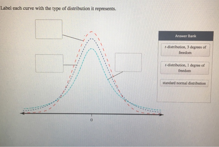 Solved Label each curve with the type of distribution it | Chegg.com