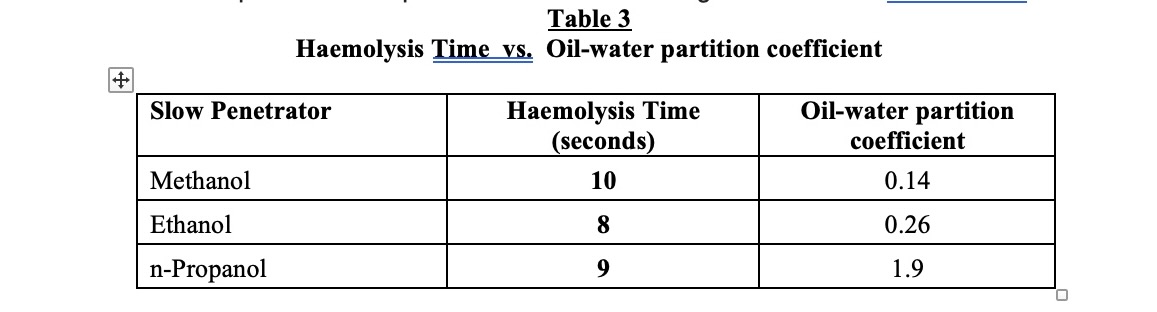 Solved Table 3 ﻿Haemolysis Time vs. ﻿Oil-water partition | Chegg.com