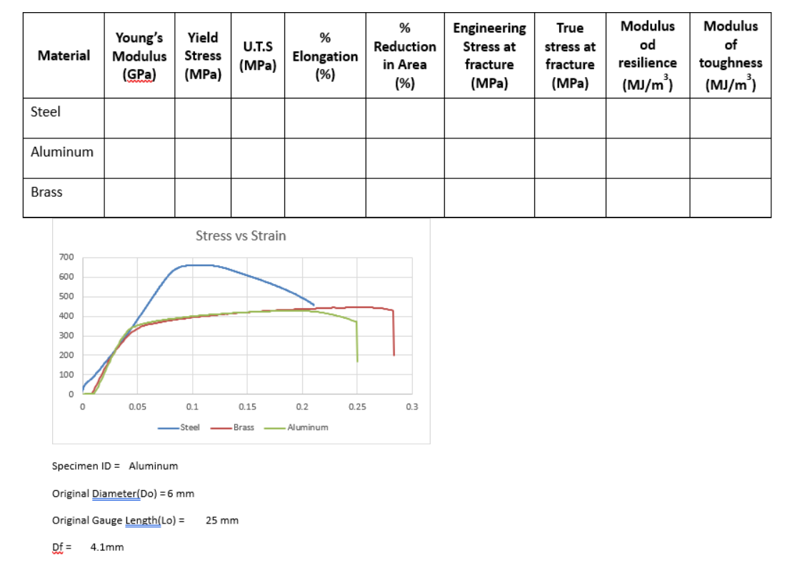 Solved Material Young's Modulus (GPa) Yield Stress (MPa) | Chegg.com