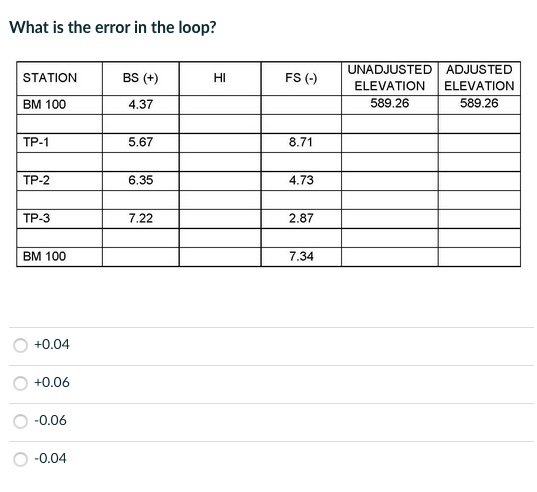 Solved What is the error in the loop? STATION BS (+) HI FS | Chegg.com