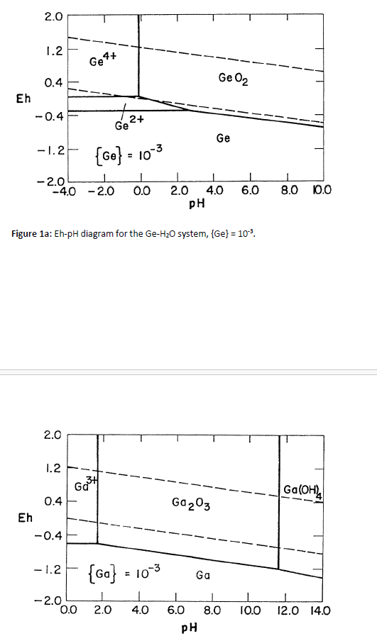 Solved Figure 1a: Eh-pH diagram for the Ge−H2O system, | Chegg.com