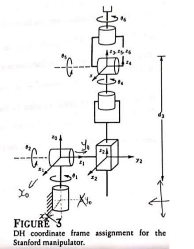 A Standford manipulator is symbolically represendted | Chegg.com