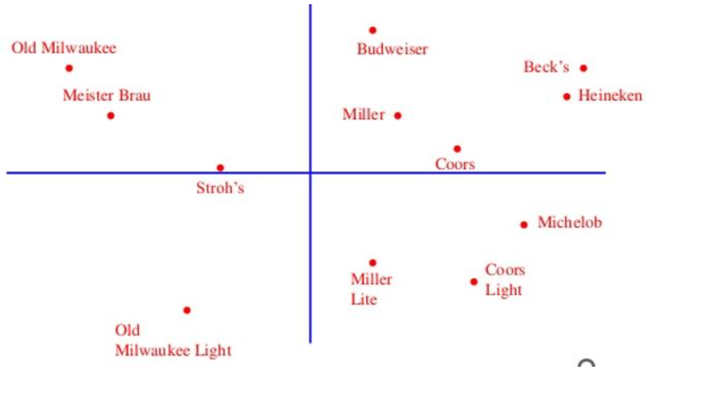 Solved This is an example of a perceptual map using | Chegg.com