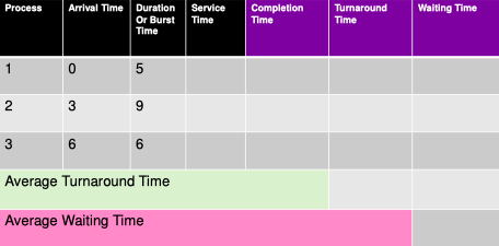 Solved Please fill the following table for first-come, | Chegg.com