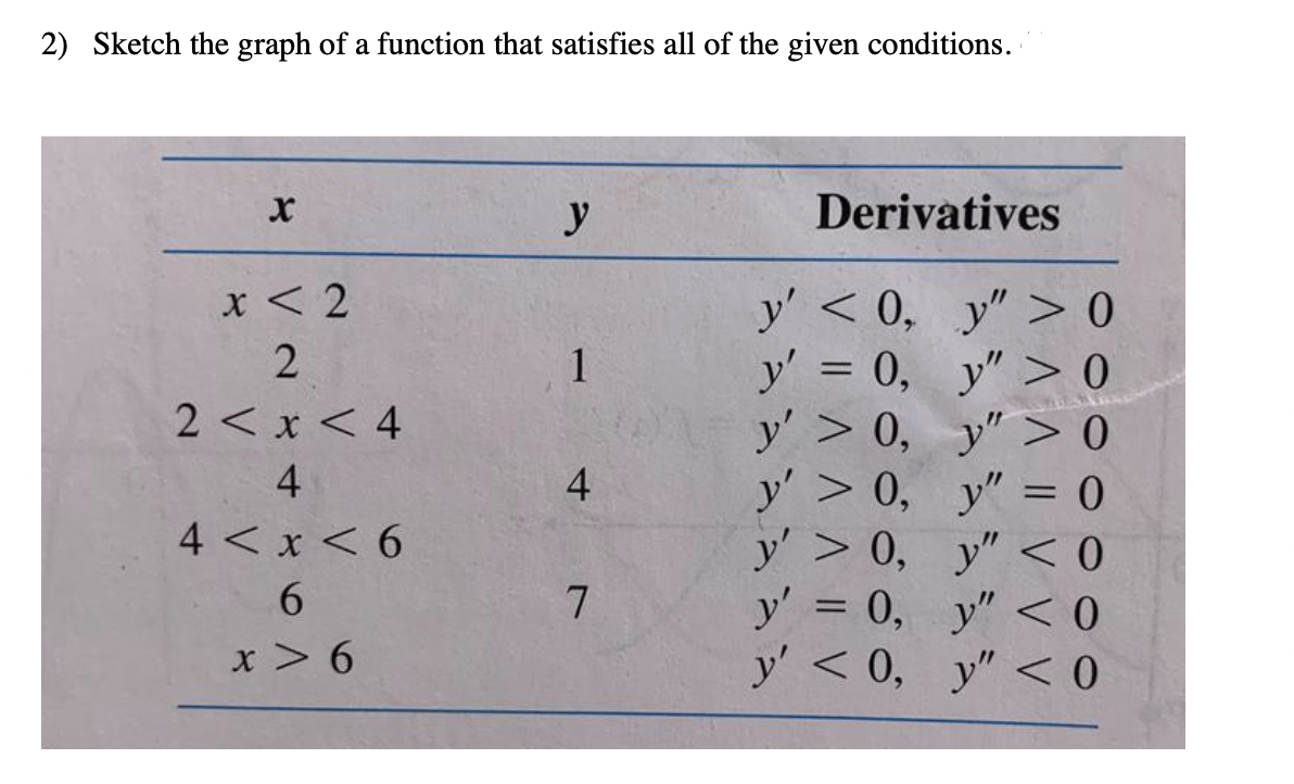 Solved Sketch the graph of a function that satisfies all of | Chegg.com