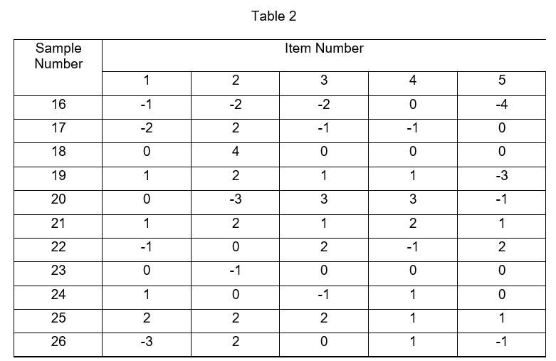 Solved Tables 1 and 2 below contain the results of sampling | Chegg.com