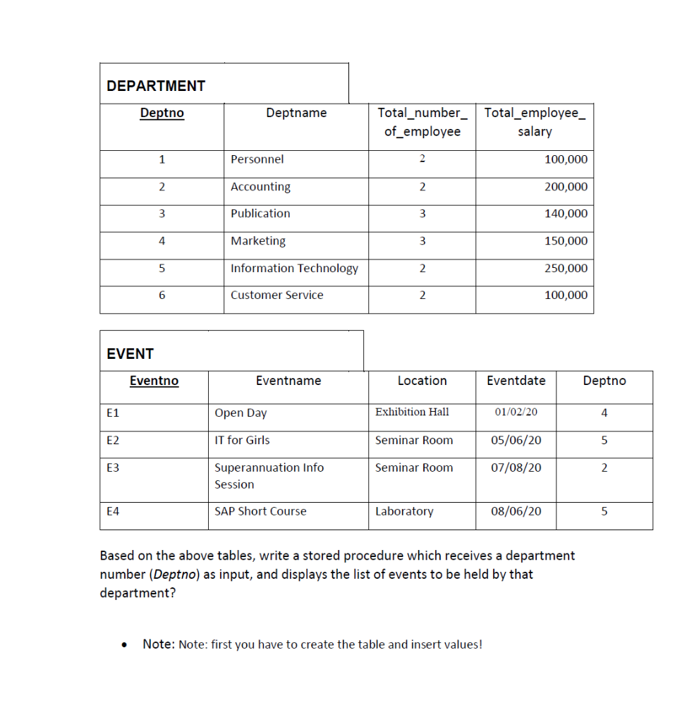 Solved Based on the above tables, write a stored procedure | Chegg.com