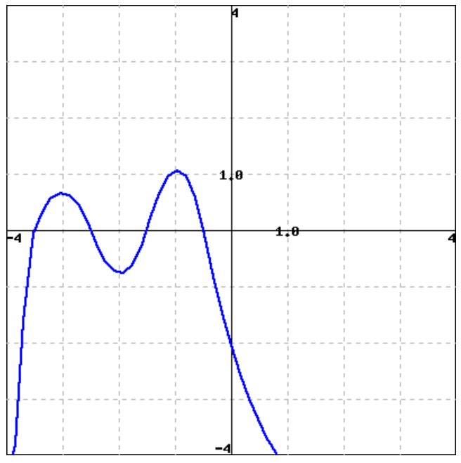 Solved The graph of the function f(x) is the horizontal axis | Chegg.com