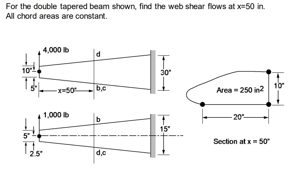 For the double tapered beam shown, find the web shear | Chegg.com