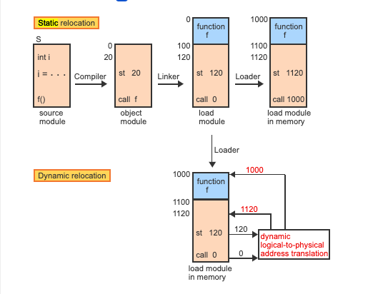 Solved: Exercise 6.1.1: Static And Dynamic Relocation. 0 A... | Chegg.com