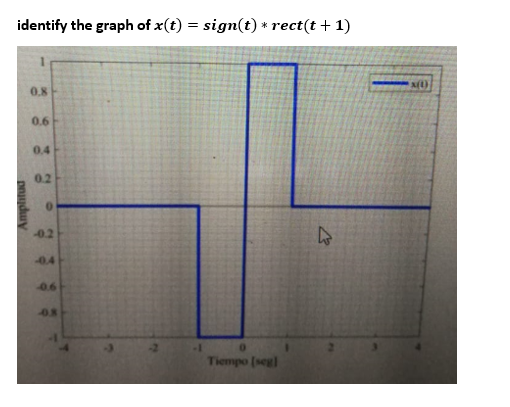 Solved identify the graph of x(t) = sign(t) * rect(t + 1) | Chegg.com
