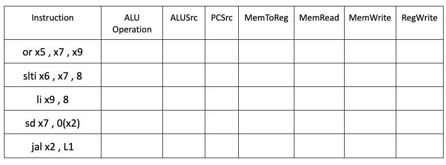 Solved Fill in the table below with the control signals | Chegg.com