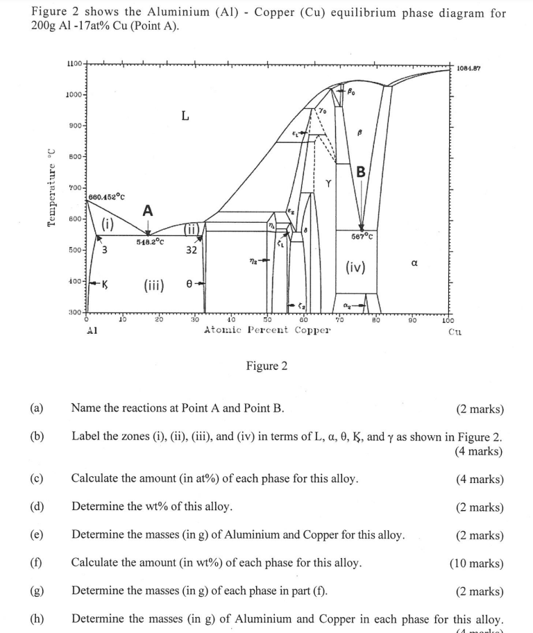 Solved Figure 2 shows the Aluminium (Al) - Copper (Cu) | Chegg.com