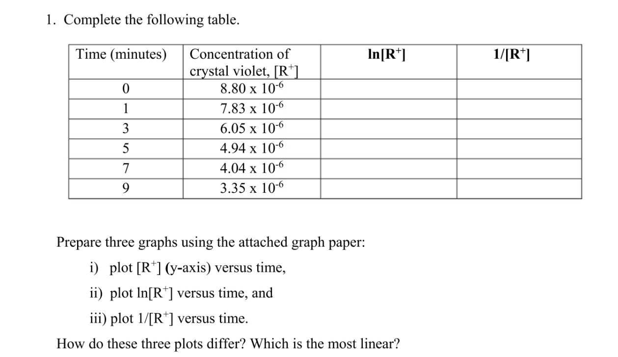 1. Complete the following table. Prepare three graphs | Chegg.com