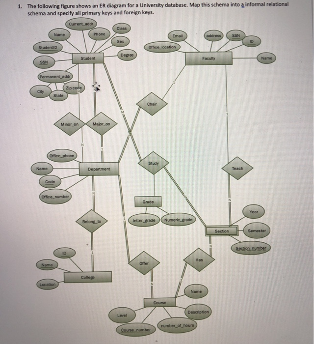 Solved The following figure shows an ER diagram for a | Chegg.com