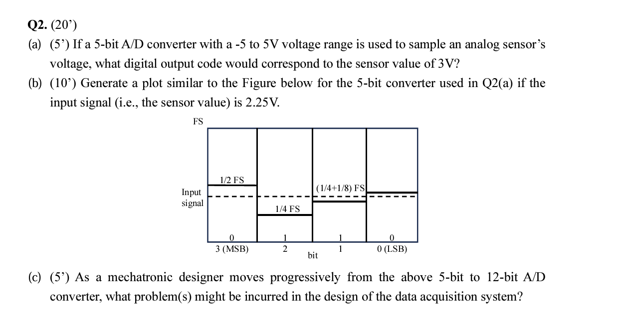 Solved Q2. (20')(a) (5') ﻿If a 5 -bit A/D converter with a | Chegg.com