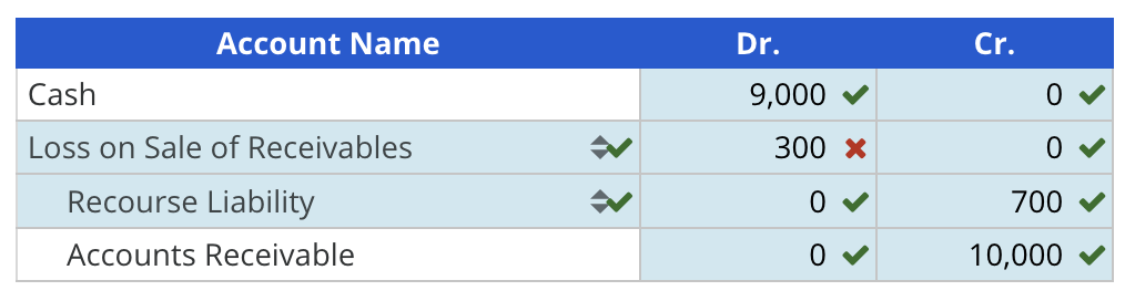 Solved Recording a Sale of Accounts Receivable With | Chegg.com
