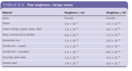 Solved TABLE 8.2 Pipe roughness-design values Material Glass | Chegg.com