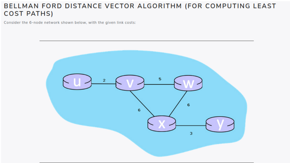 Solved BELLMAN FORD DISTANCE VECTOR ALGORITHM (FOR COMPUTING | Chegg.com