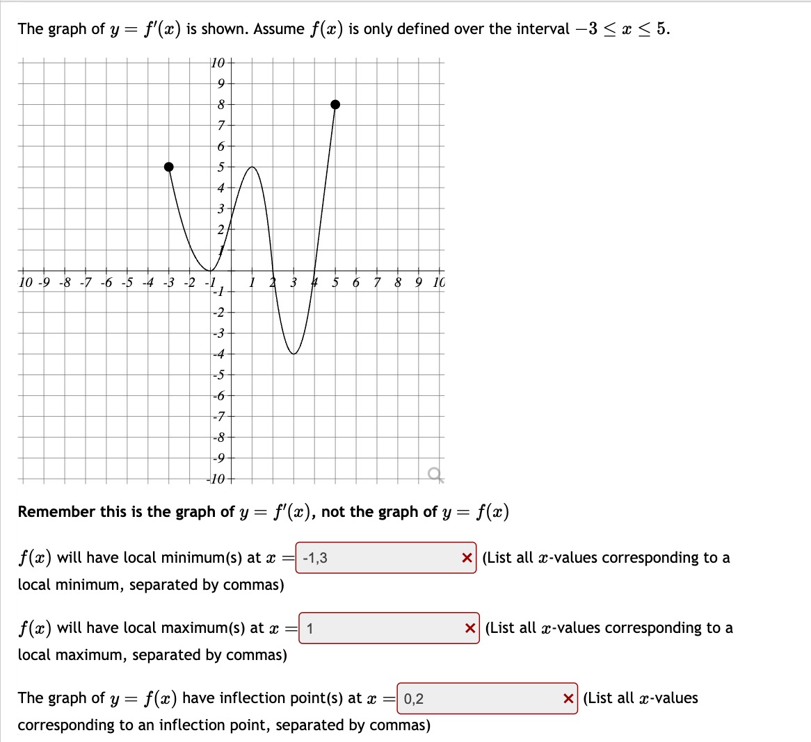 Solved The graph of y=f'(x) ﻿is shown. Assume f(x) ﻿is only | Chegg.com