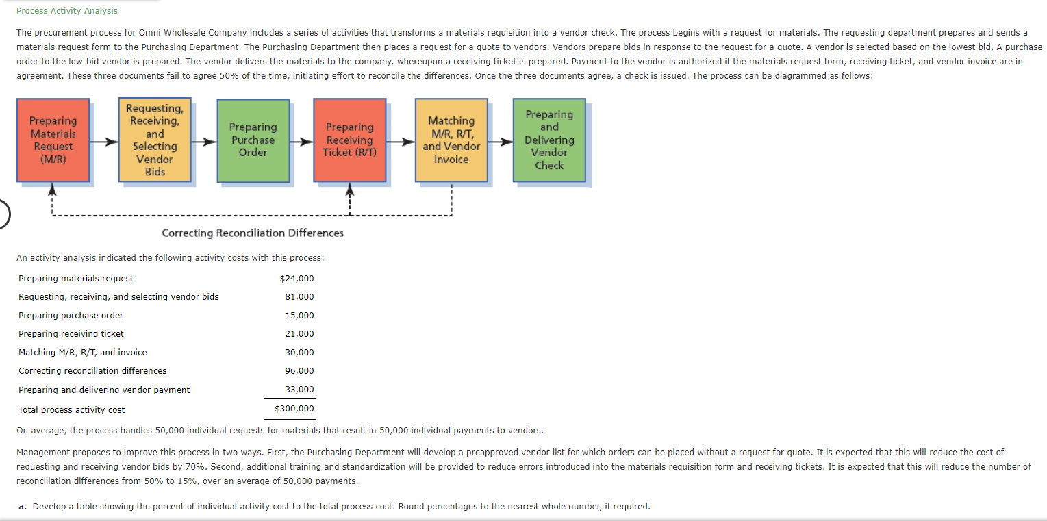 Solved Process Activity Analysis Correcting Reconciliation | Chegg.com