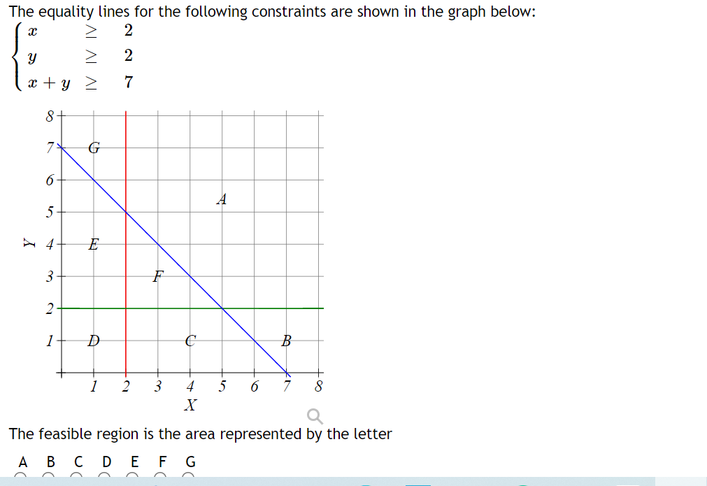 Solved The equality lines for the following constraints are | Chegg.com