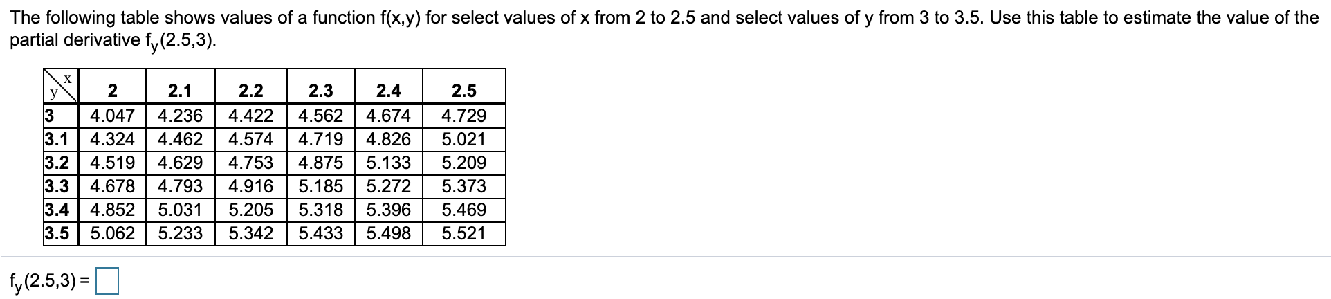 Solved The following table shows values of a function f(x,y) | Chegg.com